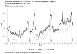 An epidemic of Cardiac Arrests – HART