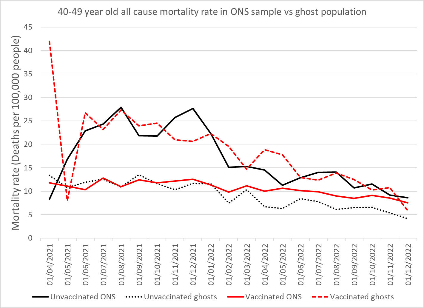Can the mortality anomalies in the ONS data be explained? – HART