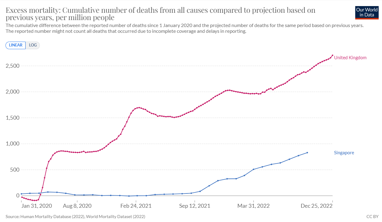 Singapore is a control group – HART