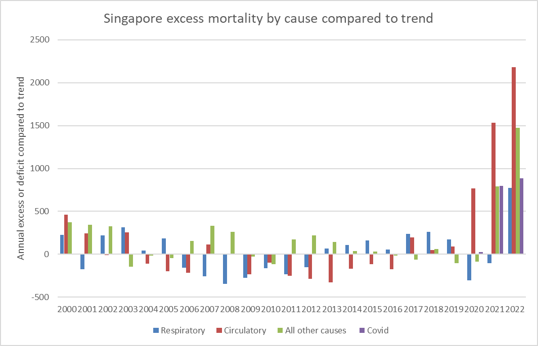 Covering up the cardiac deaths in 2021 in Singapore – HART